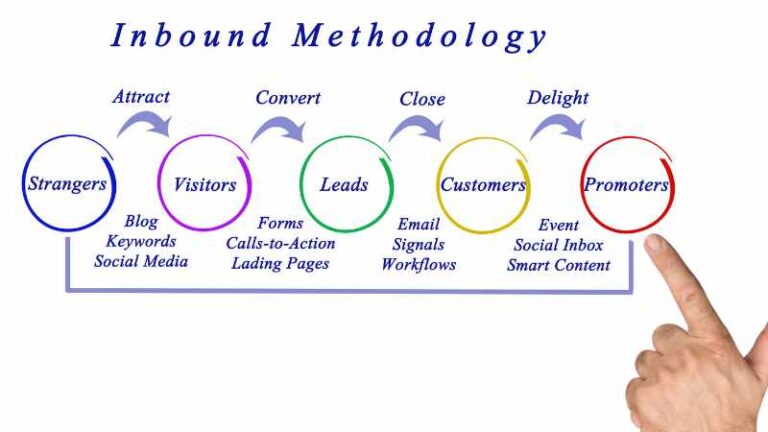 Inbound marketing ecommerce 2025 🥇 Análisis completo